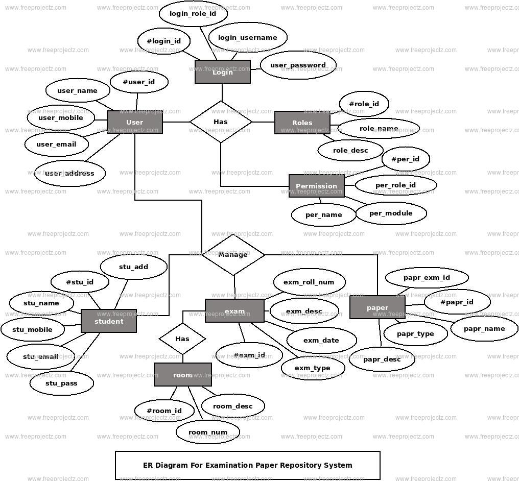 Examination Paper Repository System ER Diagram | Academic Projects